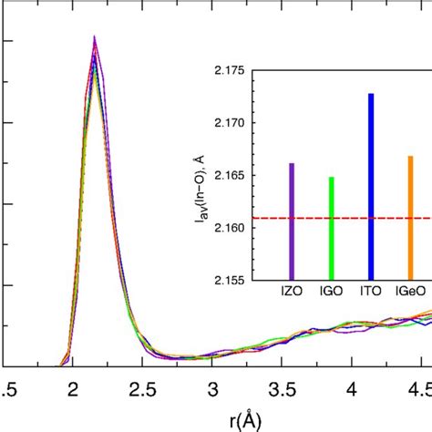 Radial In O Pair Distribution Functions In Amorphous In O And In−x−o Download Scientific