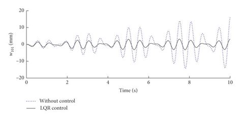 Response Of The Controlled System With Hybrid Excitation Download Scientific Diagram
