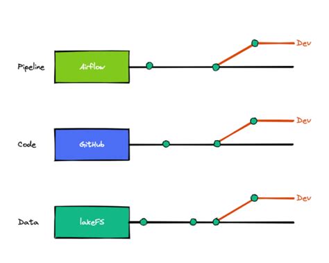 Applying Engineering Best Practices To Data Lakes