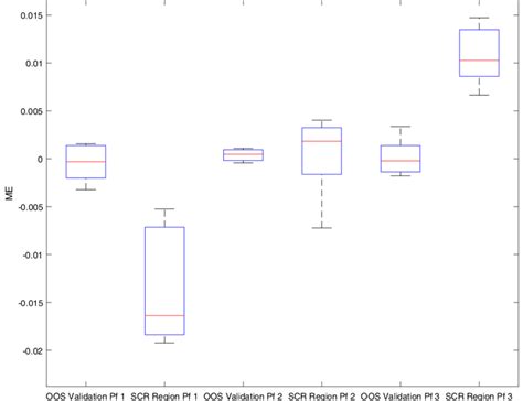 Box Plots For The Mean Error Resulting From The Top 10 Of 300 Nets