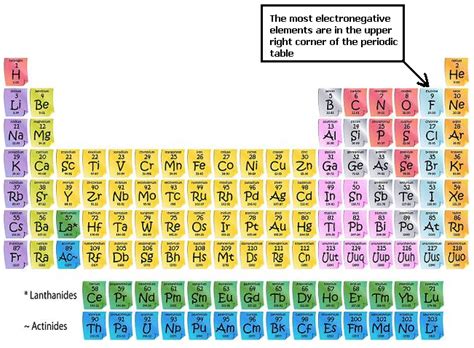 Electronegativity Charts Word Excel Templates