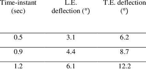 Deflection Angle At L E And T E Download Scientific Diagram