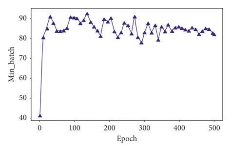 Epoch Vs A Accuracy Projection And B Loss Projection Download Scientific Diagram