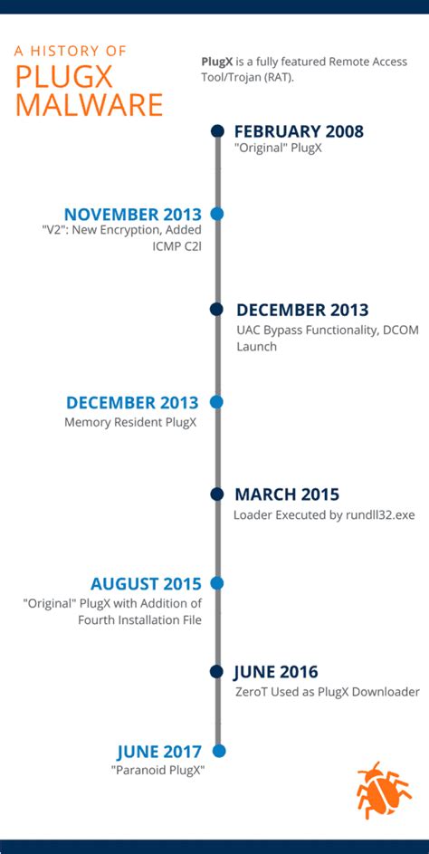 Take A Deep Dive Into Plugx Malware Logrhythm