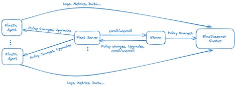 Ui Less Fleet Managed Elastic Agents A Guide By Tiago Guerreiro Marionete Medium