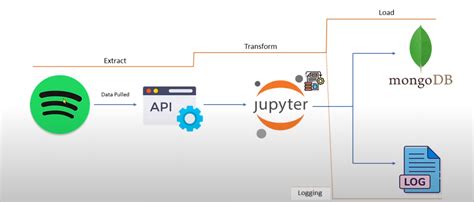 Building A Robust Spotify Etl Pipeline A Data Engineering Journey By