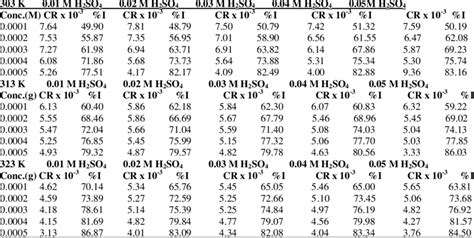Corrosion Rates G Cm 2 H 1 Of Zinc And Inhibition Efficiencies Of