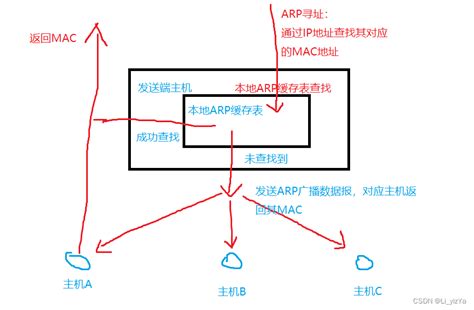 网络原理 网络设备及相关技术集线器、交换机、主机、路由器、冲突域与广播域路由器交换机集线器冲突域广播域 Csdn博客 网络原理 网络设备及相关技术集线器、交换机、主机、路由器、冲突域与广播域路由器交换机集线器冲突域广播域 Csdn博客