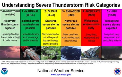 Theres A Deeper Meaning To Those Colorful Severe Thunderstorm Forecasts