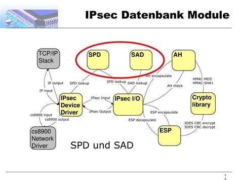 Ppt Embedded Ipsec Vpn Implementation Für Low End Embedded Systeme