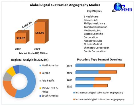 Global Digital Subtraction Angiography Market 2023 2029