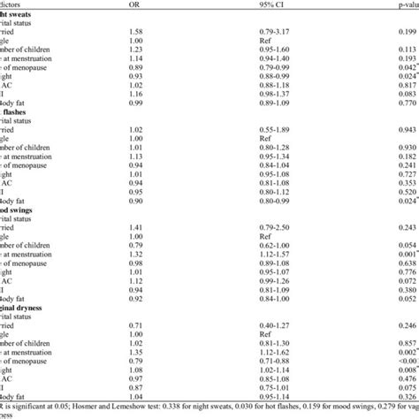 Association Between Anthropometric Indicators Socio Demographic