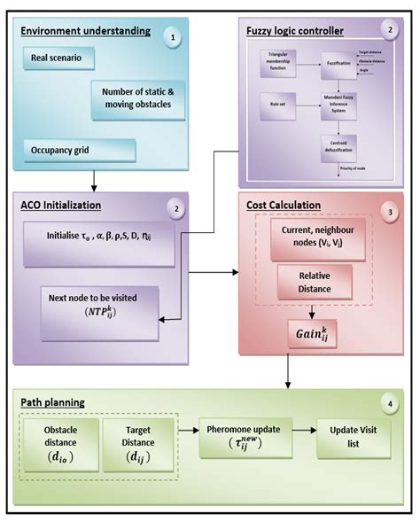 A Fuzzy Gain Based Dynamic Ant Colony Optimization For Path Planning In Dynamic Environments