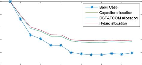 The 13 Bus Network Voltage Profile Using The Moigrom Method Download