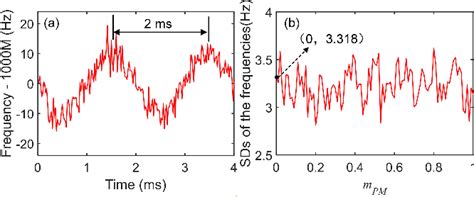 Figure 10 From Ultrafast And High Precision Time Delay Measurement