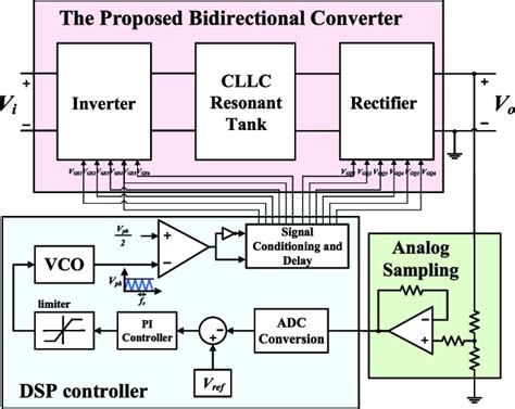Block Diagram Of The Closed Loop System Download Scientific Diagram