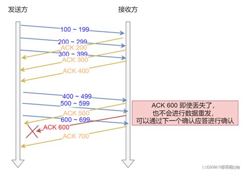 Tcp如何保证可靠传输为什么应用层还需要确认机制tcp为什么是可靠的如何保障可靠性详细讲解机制 Csdn博客