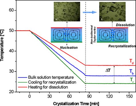 非等温泰勒涡流中的批量冷却结晶：控制晶体尺寸分布的有效方法 Crystal Growth And Design X Mol
