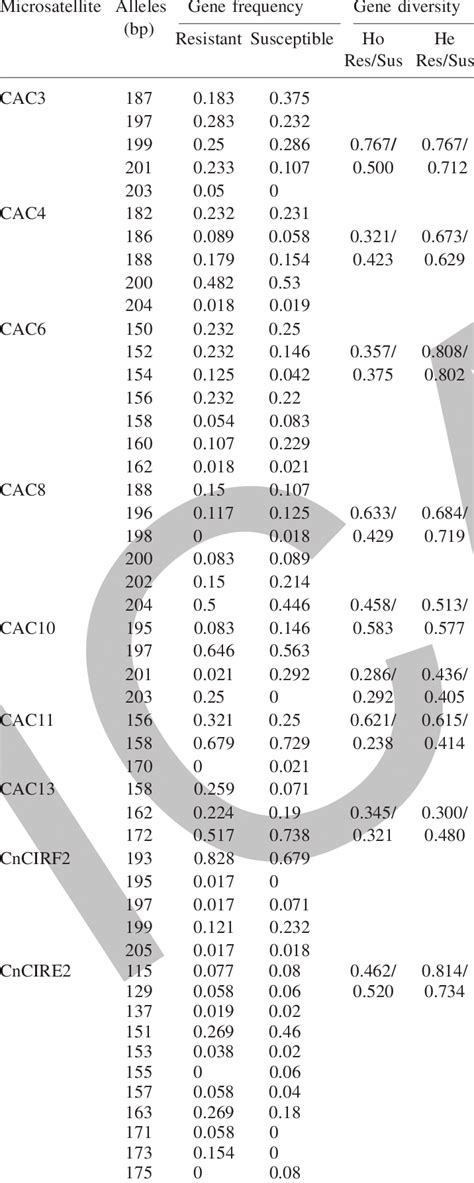 Details Of Microsatellite Loci Alleles Detected And Gene Frequency And Download Table