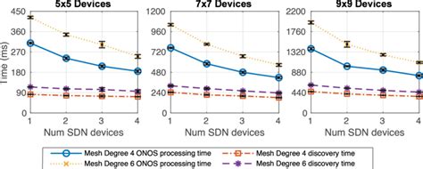 Discovery And Processing Times In Wireless Mesh Topologies Download Scientific Diagram