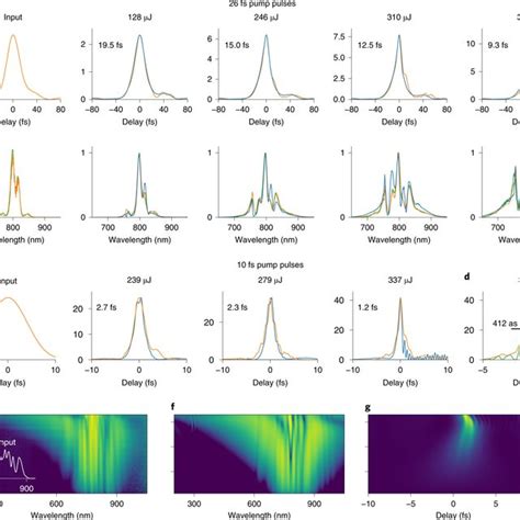 Comparison Between Post Compression And Soliton Dynamics In Hcf A