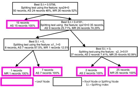 Example Of A Resulting Pruned Decision Tree Download Scientific Diagram