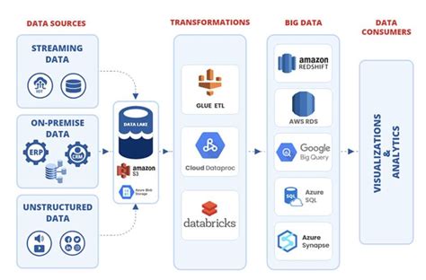 Arpitesh Srivastava On Linkedin Dataengineering Bigdata Cloud Tech