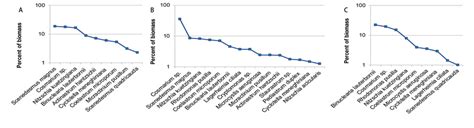 The Graph Of Dominance Diversity Of Phytoplankton Communities In The