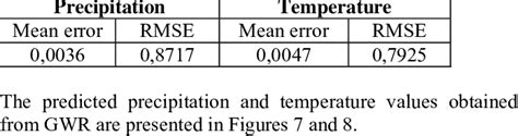 Cross Validation Results Of Gwr Prediction Download Table