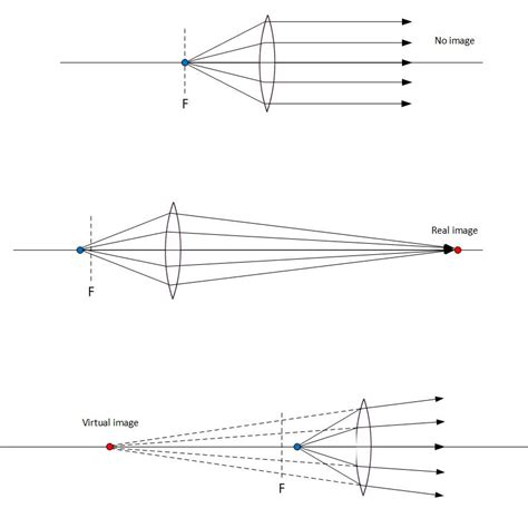 Converging Lens