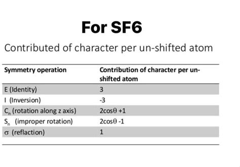 Solved For Sf6 Contribution Of Character Per Un Shifted Atom Symmetry Operation Contribution Of