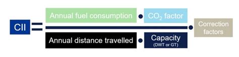 Dnv Monitoring Of Cii Rating And How To Stay Compliant Manifold Times
