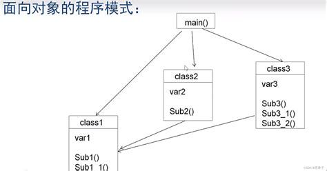 面向对象编程：类与对象的概念解析 Csdn博客