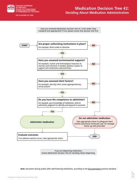 Medication Practice Standard Decision Tree Order 2 Pdf