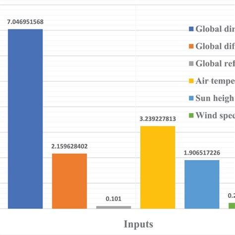 Random Forest Input Feature Selection Method Download Scientific Diagram