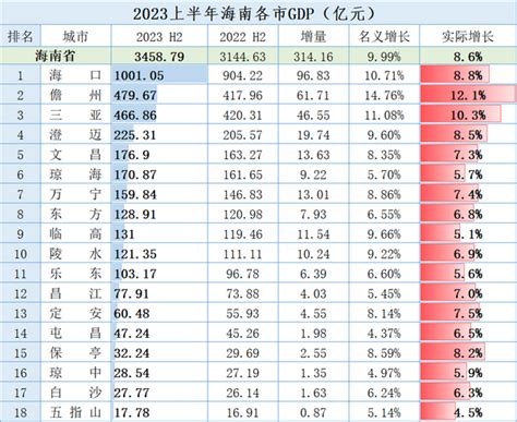 2023年上半年31省份GDP数据336地市GDP数据你在的城市有多少 知乎