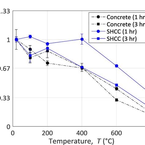 Variation Of Normalized Compressive Strength With Temperature
