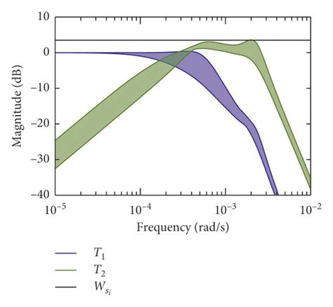 Miso Control Of Cstr Closed Loop Frequency Responses Download