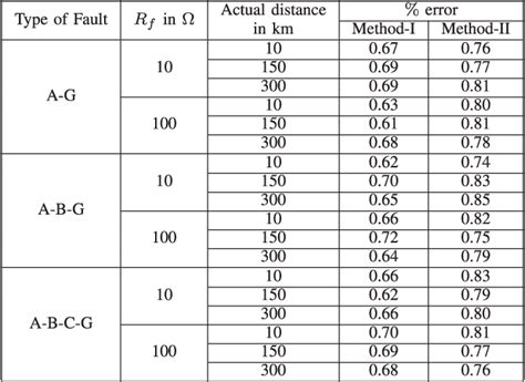 Table Ix From A Non Iterative Fault Location Algorithm For Transposed