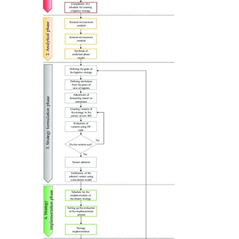Algorithm For Creating A Logistics Strategy Download Scientific Diagram