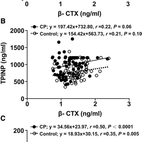 linear regression analyses of indicators between the cp group and the