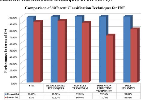 Figure 1 From Exploring Non Linear Dimensionality Reduction Methodology For Enhanced Target