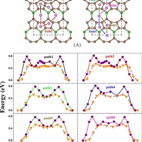 A Six Migration Pathways And B Their Corresponding Diffusion