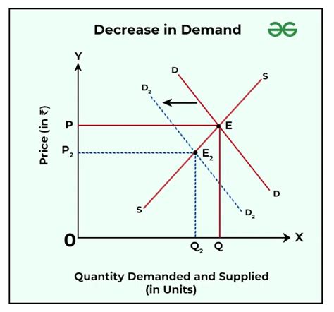 Demand Curve Increase