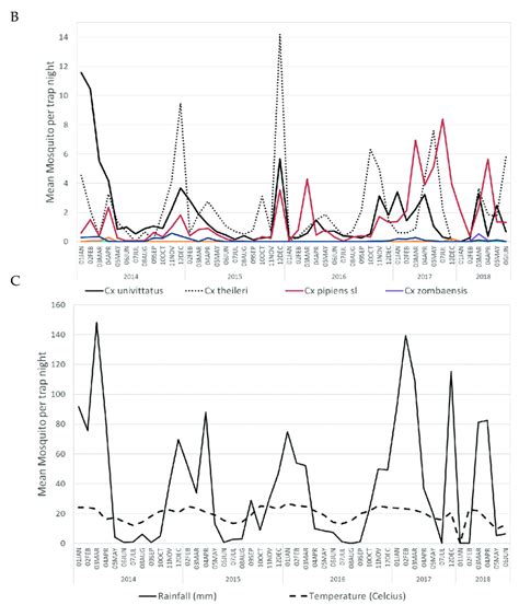 Abundance Per Trapnight Of Alphavirus Positive Mosquito Species A
