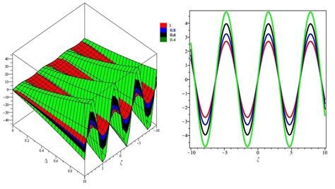 The Different Fractional Order Of β With Respect To ¯ ζ And ¯ For Download Scientific Diagram