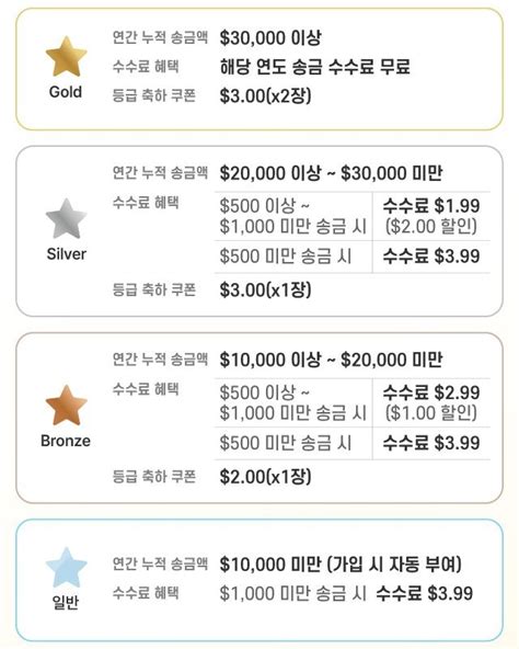 해외 송금의 새로운 기준 와이어바알리 한국에서 해외로 미국 호주 캐나다 등에서 한국으로 빠르고 편리하고 저렴하게 송금해 보세요