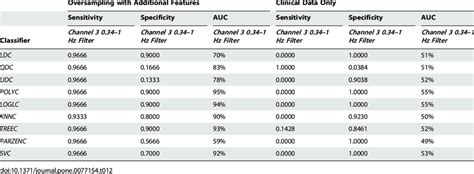 summary of classifier performance for oversampling with additional