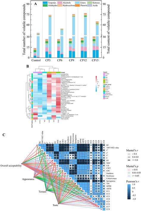 The Total Number Total Content A And Hierarchical Clustering