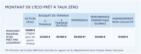 Eco Ptz Eco Prêt à taux zéro